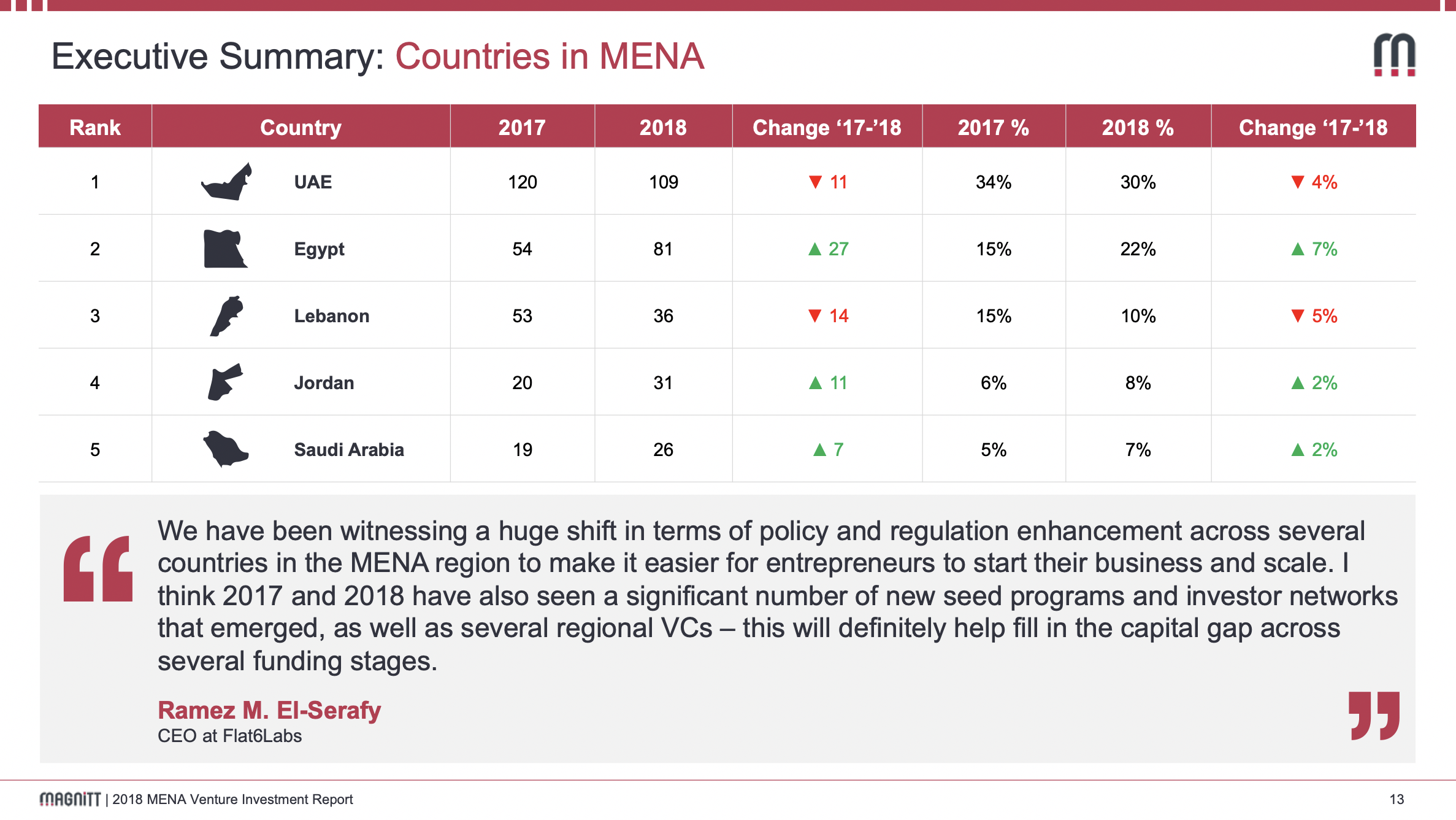 2018 Mena Venture Investment Report Magnitt